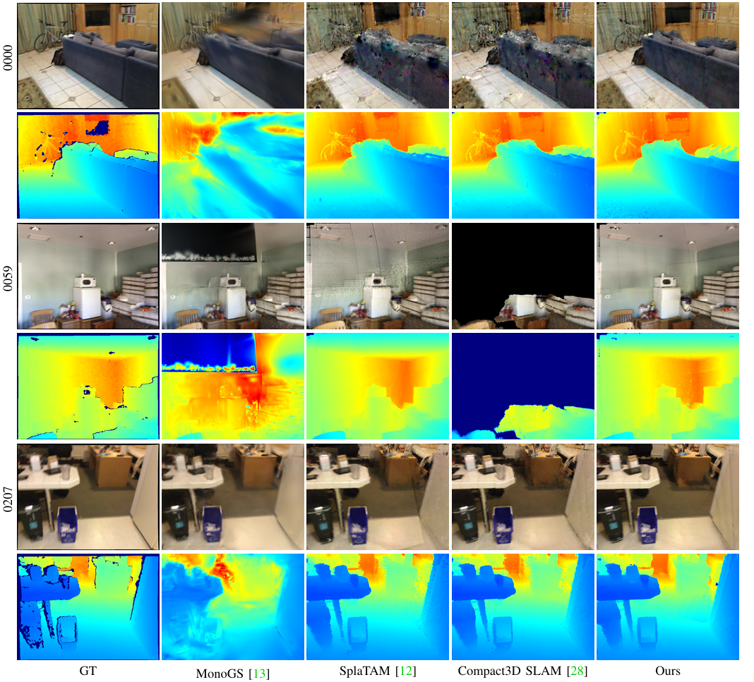 Megs Slammemory Efficient Gaussian Splatting Slam With Graph Signal