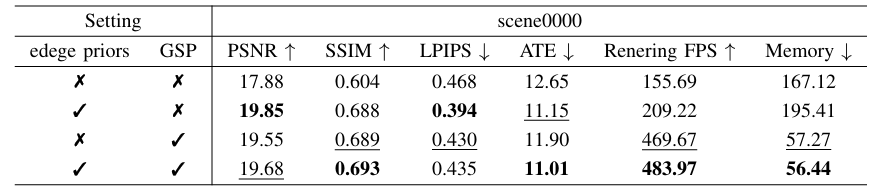 Megs Slammemory Efficient Gaussian Splatting Slam With Graph Signal